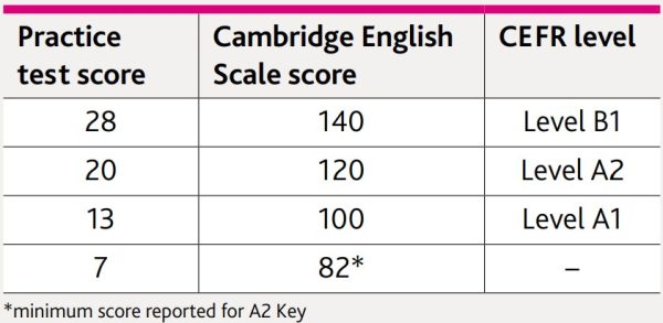 Chứng chỉ KET/PET - Cấu trúc và cách tính điểm bài thi năm 2025 - LUYỆN ...