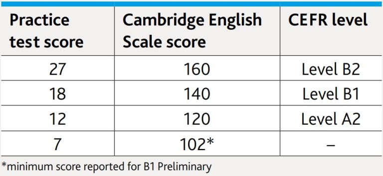 Chứng chỉ KET/PET - Cấu trúc và cách tính điểm bài thi năm 2025 - LUYỆN ...